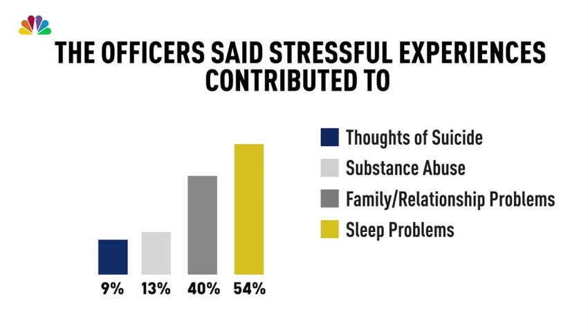 Battling the Stigma of Mental Health in Police Officers – NBC Los Angeles Battling the Stigma of Mental Health in Police Officers – NBC Los Angeles