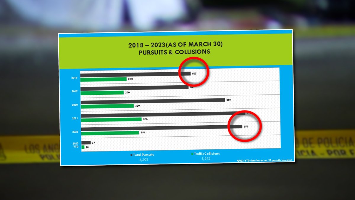 LA Car Chases Leave 1,000 Hurt Since 2018 – NBC Los Angeles
