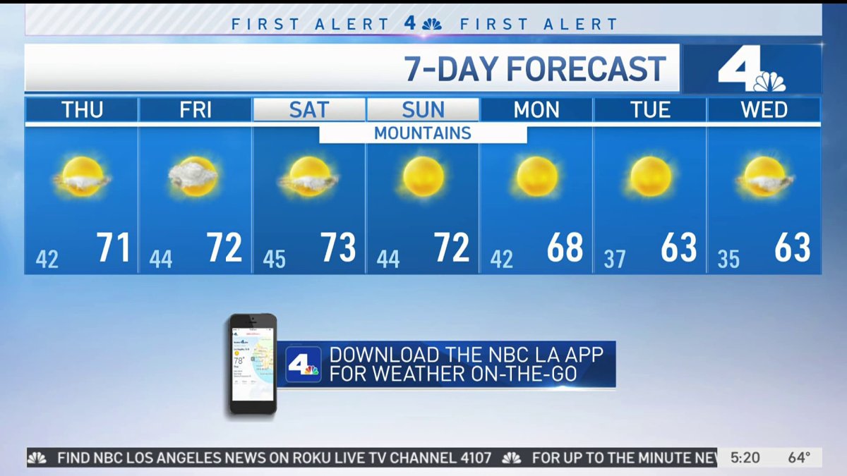 First Alert Forecast: Temperatures below normal – NBC Los Angeles