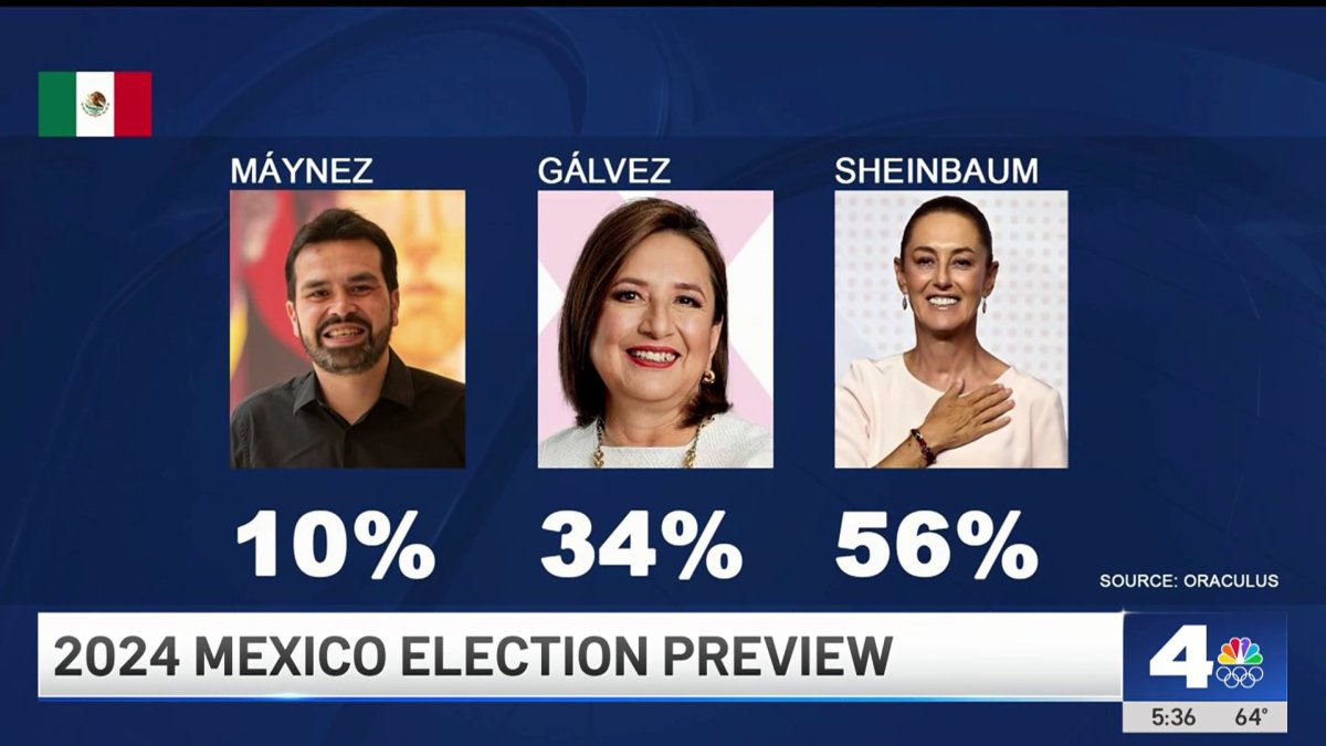 Mexico’s historic presidential election is now a week away – NBC Los ...