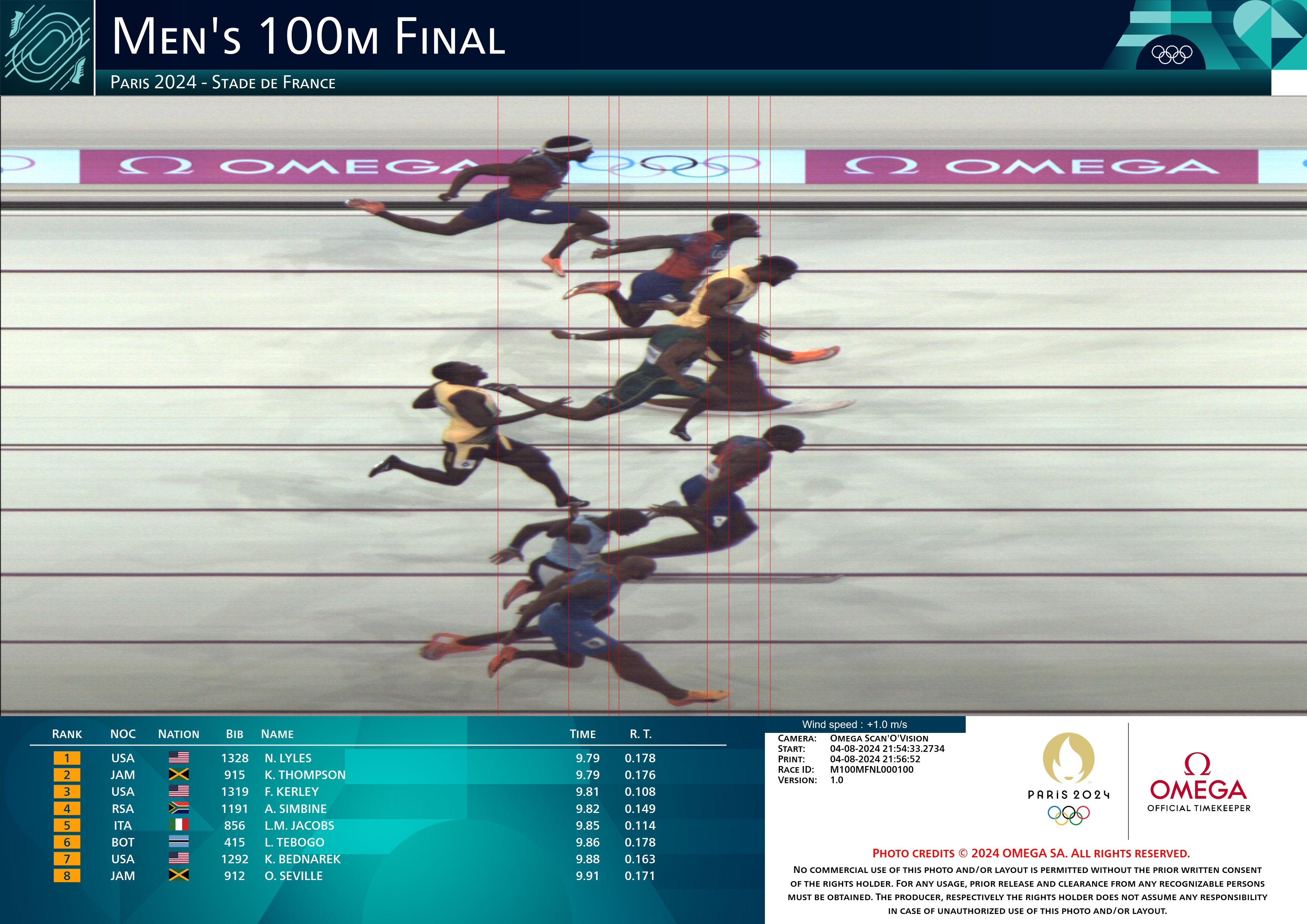 Noah Lyles wins 100m in wild photo finish at 2024 Olympics – NBC Los ...