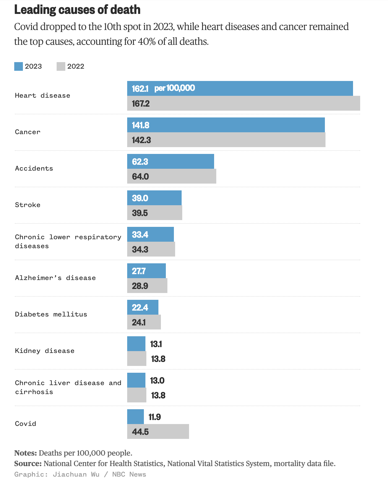 U.S. life expectancy rose significantly last year – NBC Los Angeles