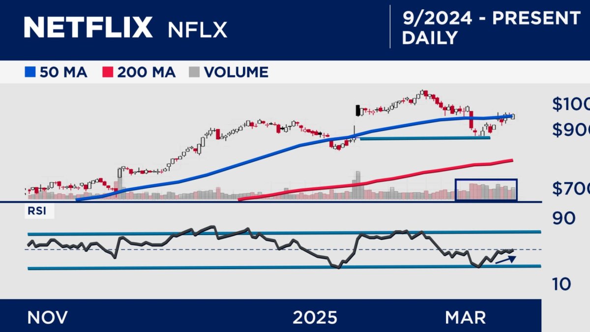 Charts suggest subscription stocks like Netflix and Spotify can weather ...