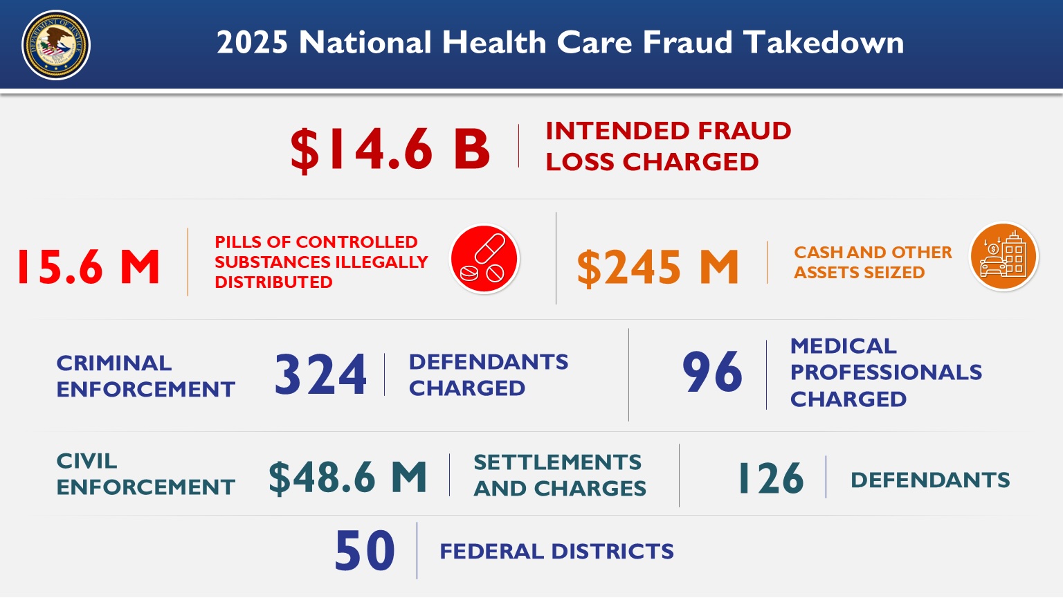 Justice Department charges 300 in $14.6 billion health care fraud – NBC ...