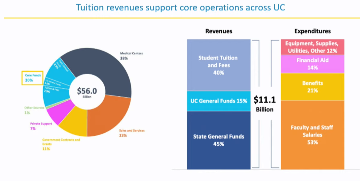 UC Board of Regents approve plan to increase tuition through 2027 – NBC ...