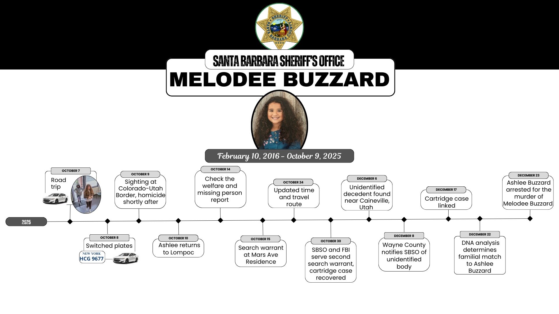 Timeline: The missing person case and death of Lompoc girl, Melodee ...
