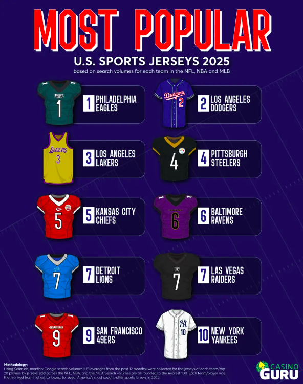 These LA sports teams have two of the most popular jerseys in all of ...