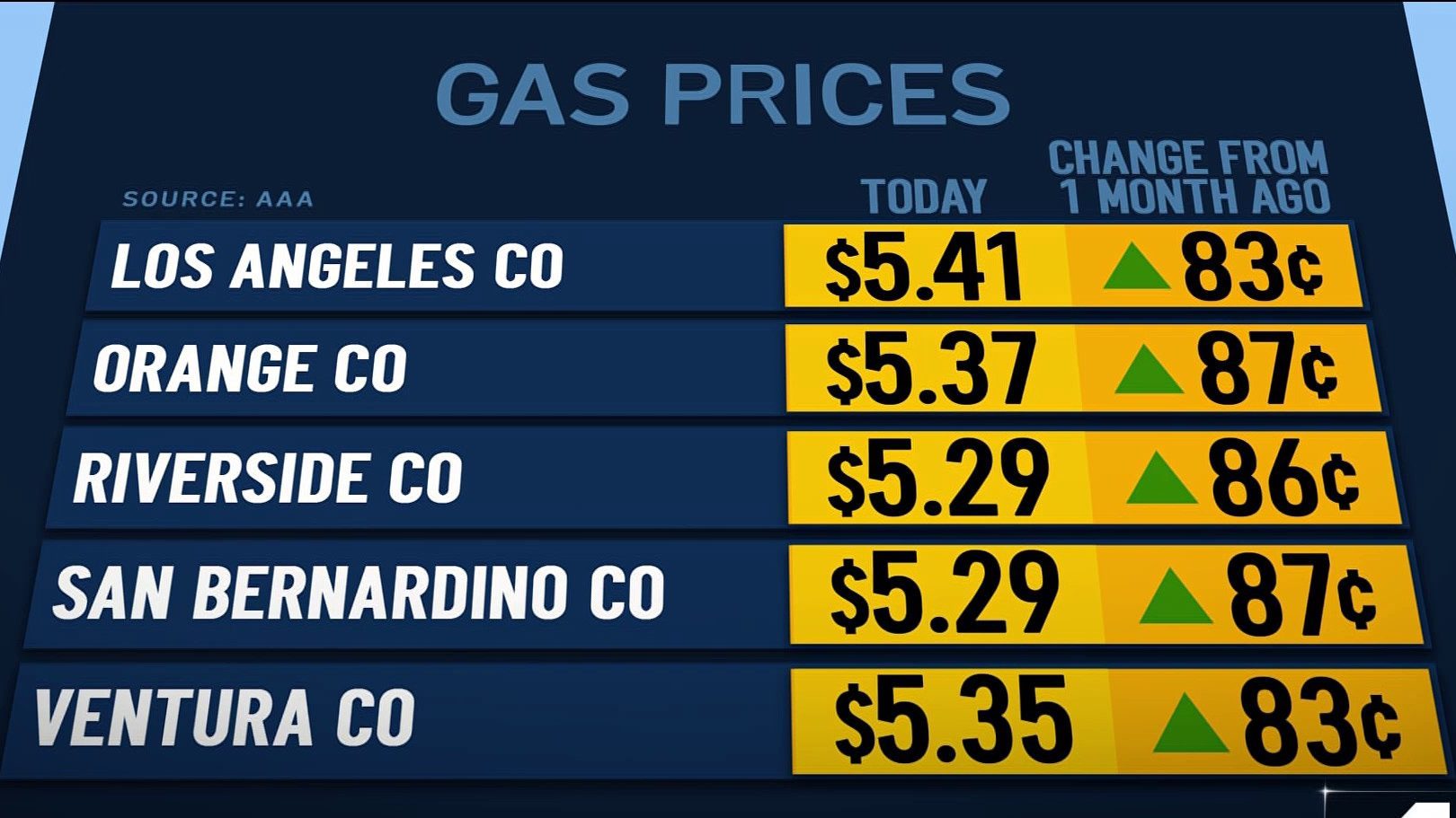 See how Los Angeles gas prices have changed – NBC Los Angeles